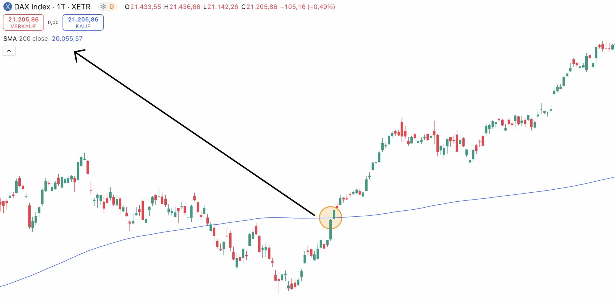 200 Tage Linie erklärt | Beispiele, Trading & Erfolgsquote