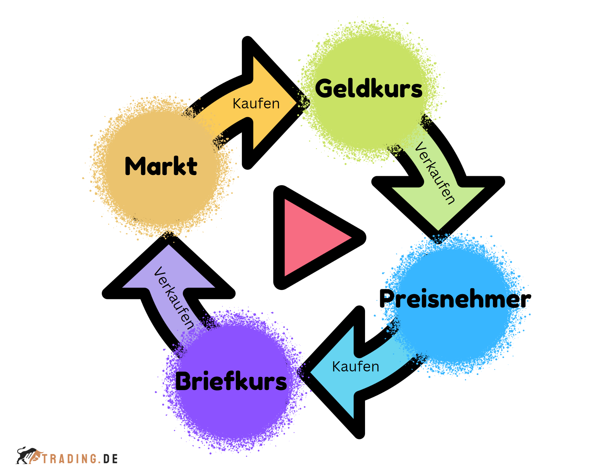 Geldkurs (BID) ++ Definition & Beispiele | Trading.de