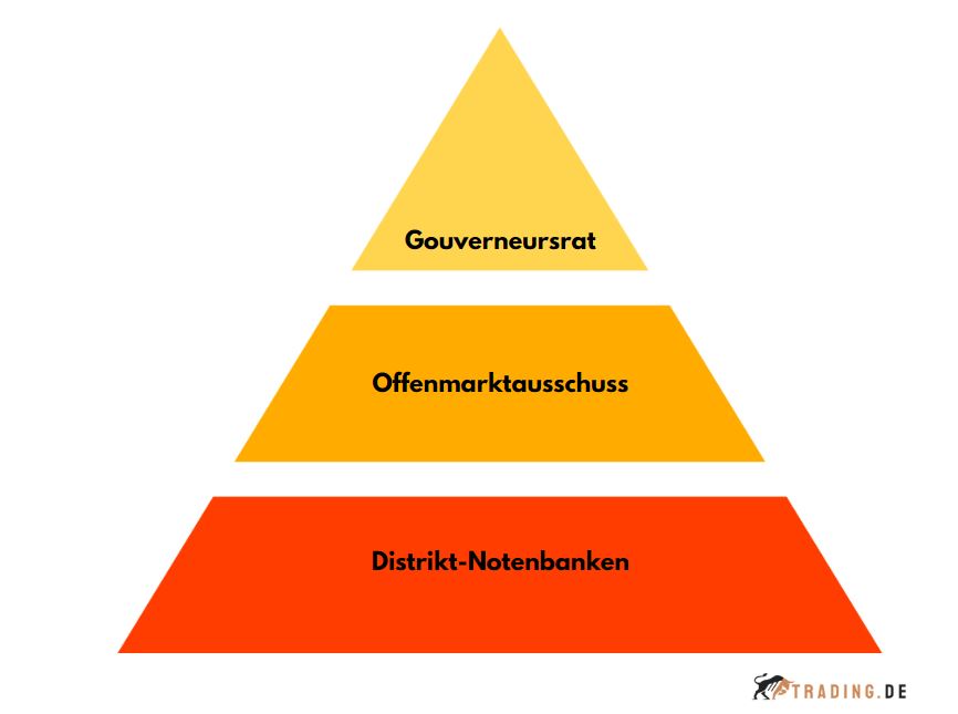FOMC ++ Definition & Beispiele | Trading.de