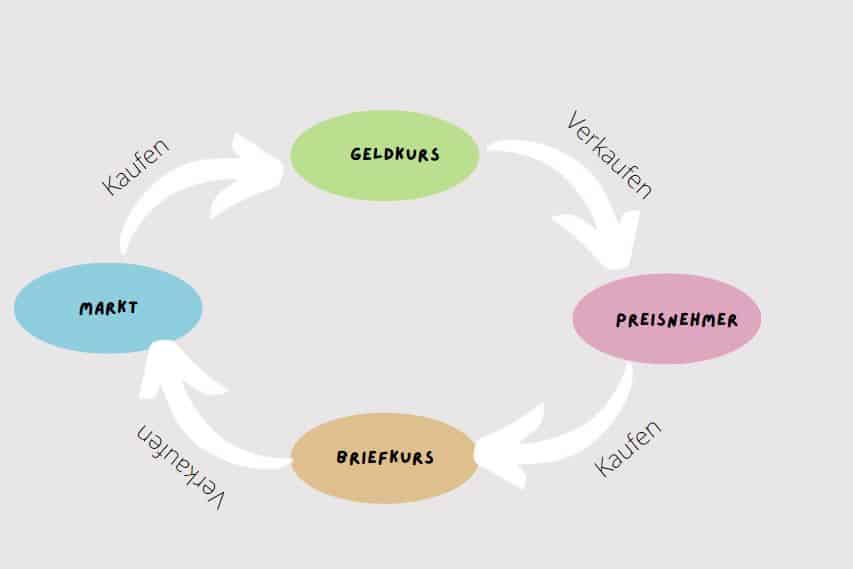 Geldkurs (BID) ++ Definition & Beispiele | Trading.de