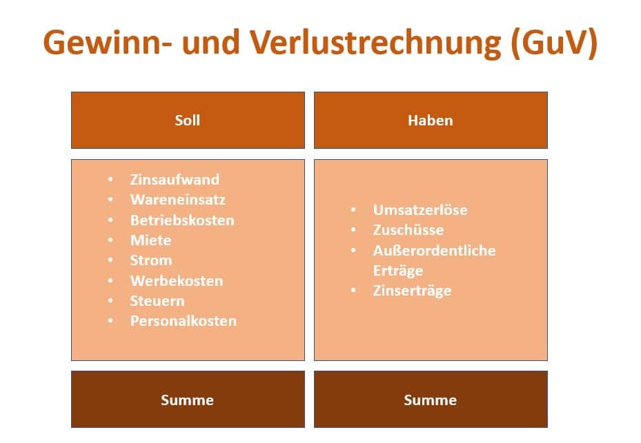 Gewinn- und Verlustrechnung (GuV) ++ Definition & Erklärung