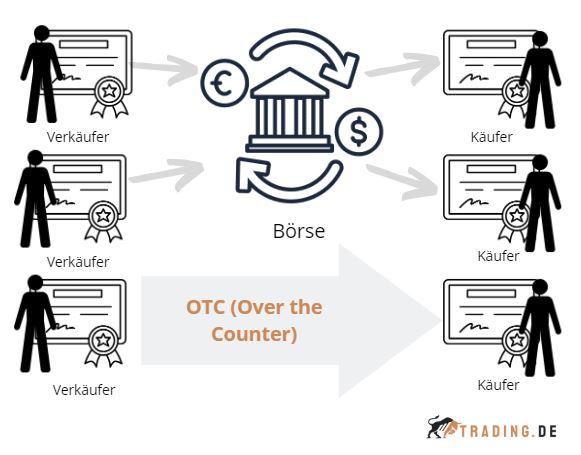 OTC Handel ++ Definition & Erklärung ++ Beispiel