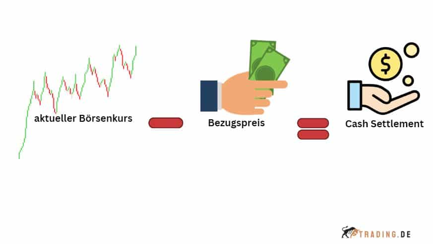 Cash Settlement ++ Definition & Beispiele | Trading.de