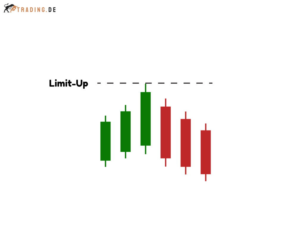 Limit Up und Limit Down im Trading ++ Definition & Beispiele