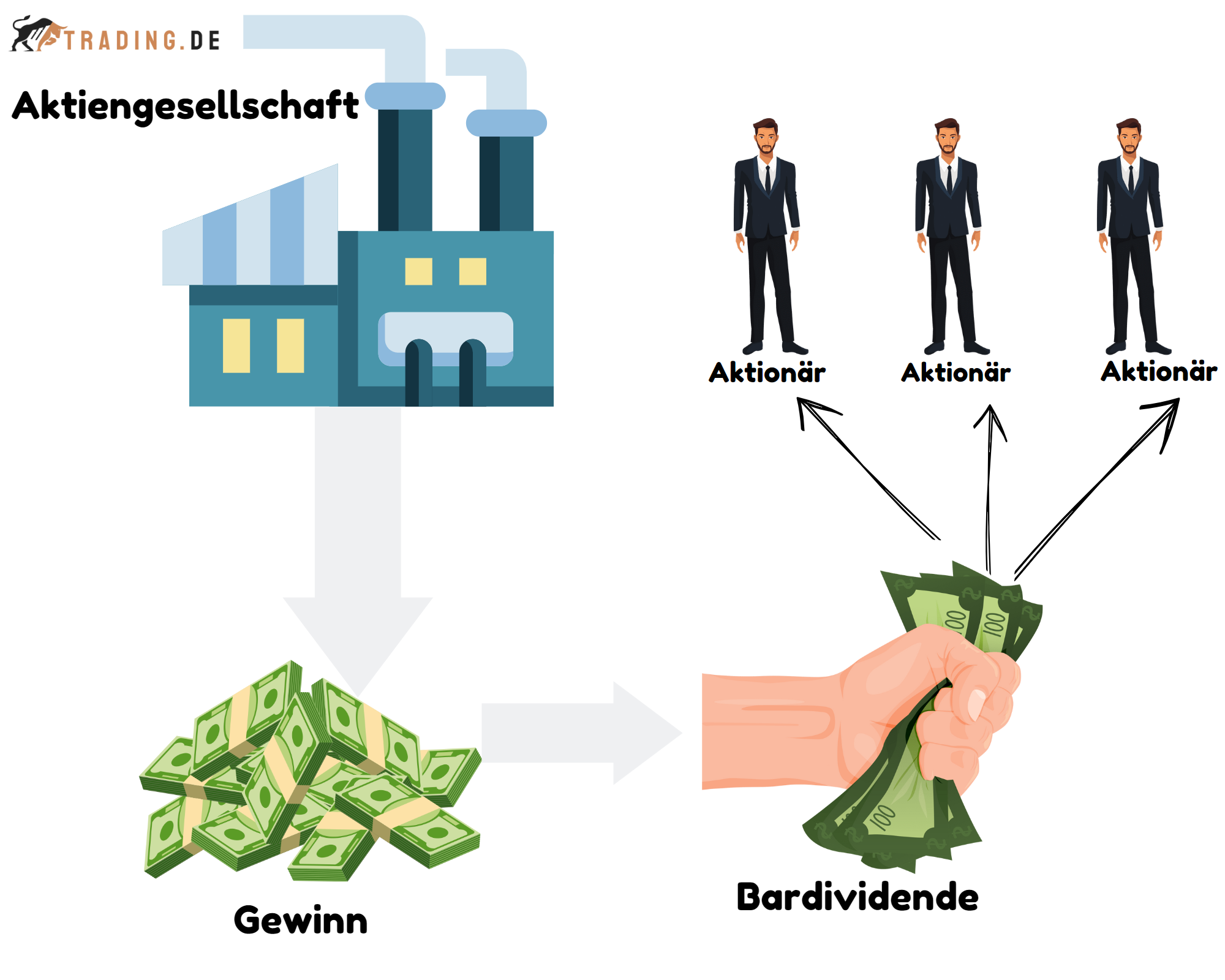Dividende ++ Definition & Beispiele | Trading.de
