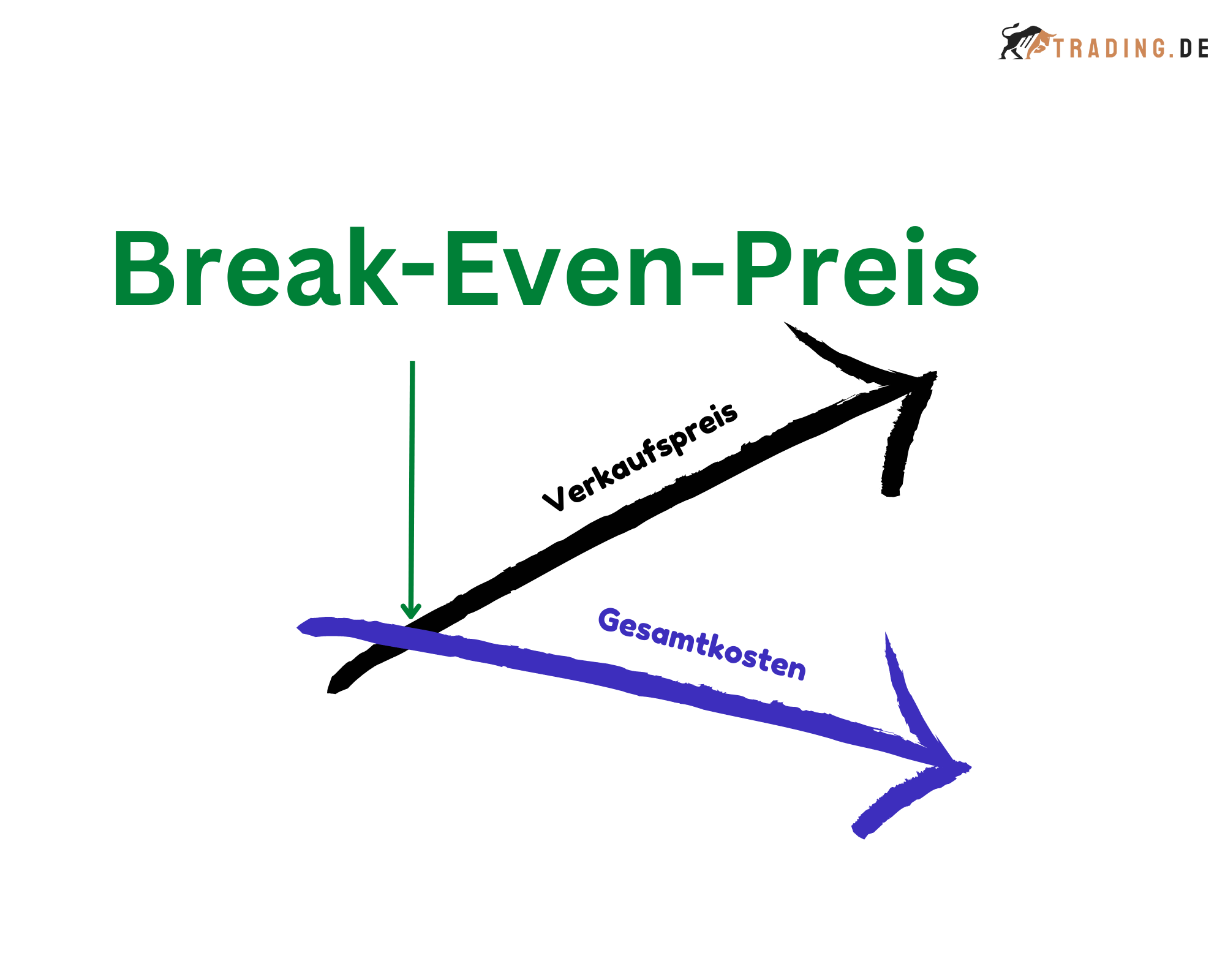 Break-Even-Preis ++ Definition & Beispiele | Trading.de
