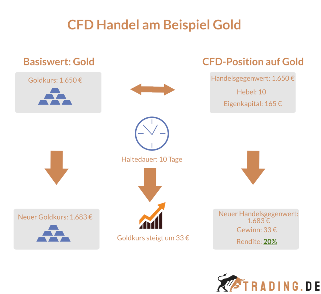 CFD Trading lernen | Wie funktionieren CFDs wirklich?