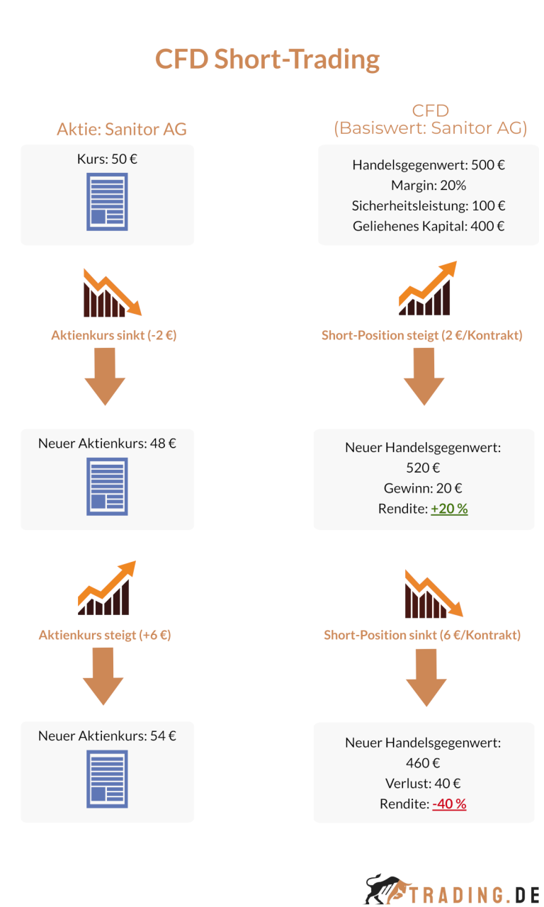 CFD Trading lernen | Wie funktionieren CFDs wirklich?