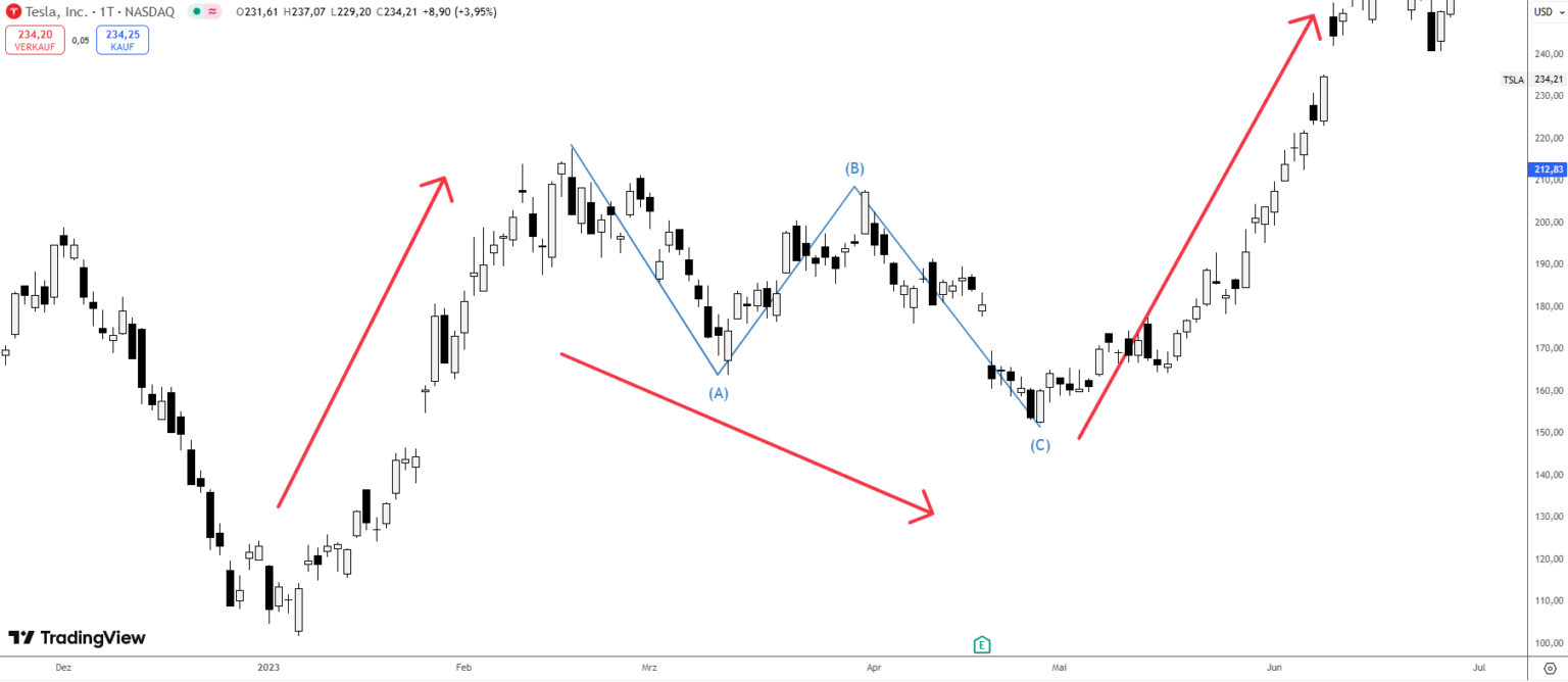 Was ist die ABC Korrektur? | Erklärung, Regeln & Trading