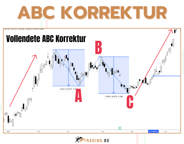 Was ist die ABC Korrektur? | Erklärung, Regeln & Trading