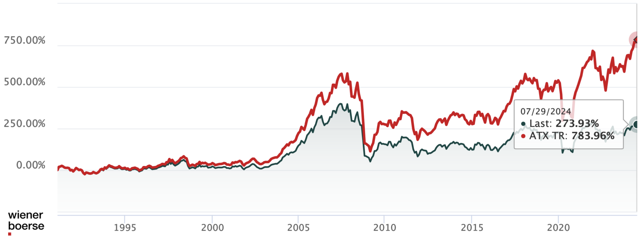 Was ist der ATX Index und wie tradet man diesen?