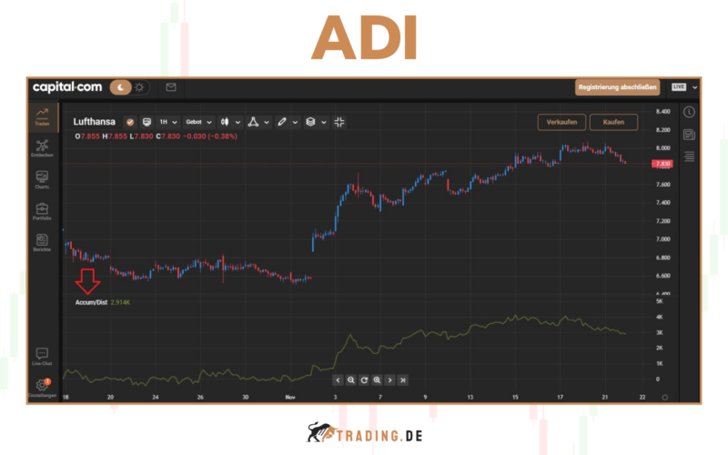 Accumulation/Distribution (ADI) Indikator erklärt