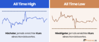 Was ist ein All Time High? - Einfach erklärt & Beispiele