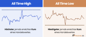 Was ist ein All Time High? - Einfach erklärt & Beispiele