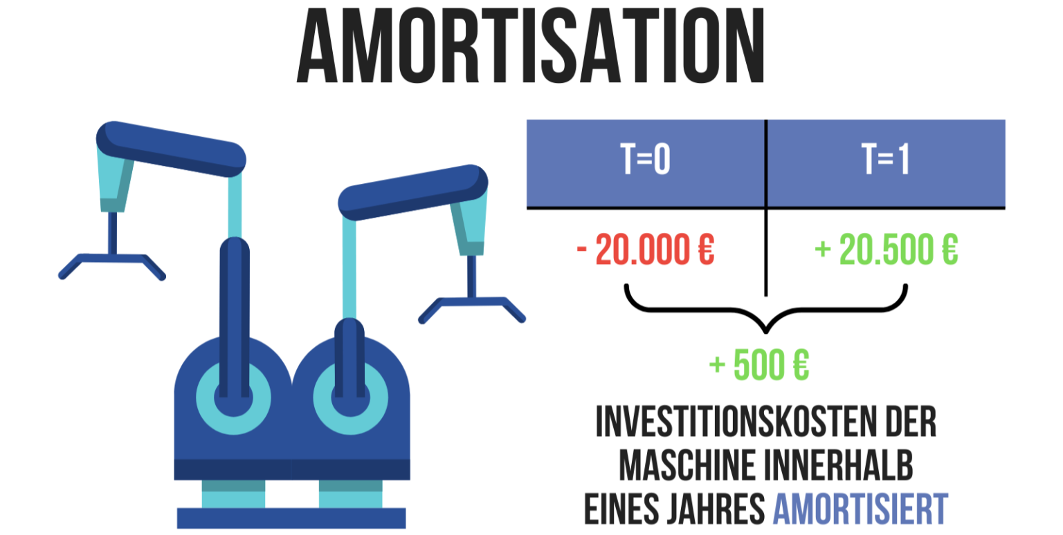 Was ist eine Amortisation? – Definition & Bedeutung Was ist eine Amortisation? – Definition & Bedeutung