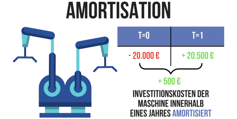 Was ist eine Amortisation? – Definition & Bedeutung Was ist eine Amortisation? – Definition & Bedeutung