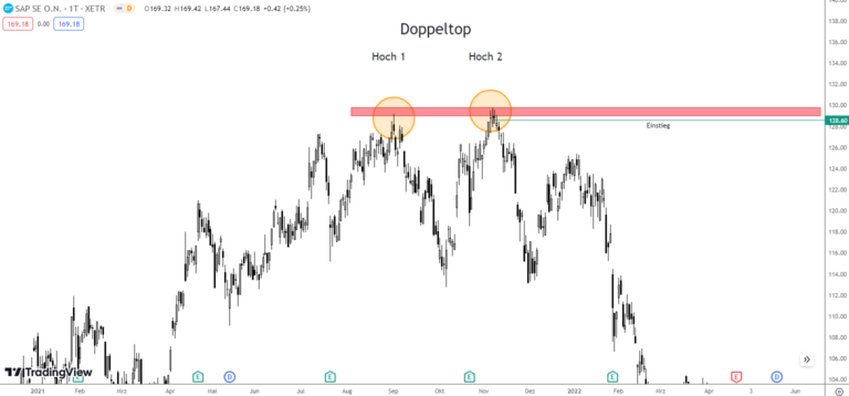 Doppeltop & Doppelboden erklärt (M & W Pattern Trading)