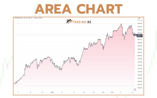 Area Charts lesen lernen | Erklärung & Strategien