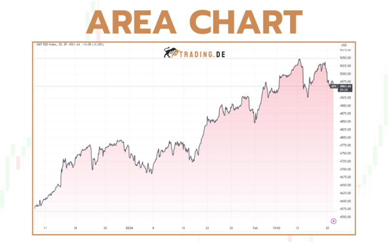 Area Charts lesen lernen | Erklärung & Strategien