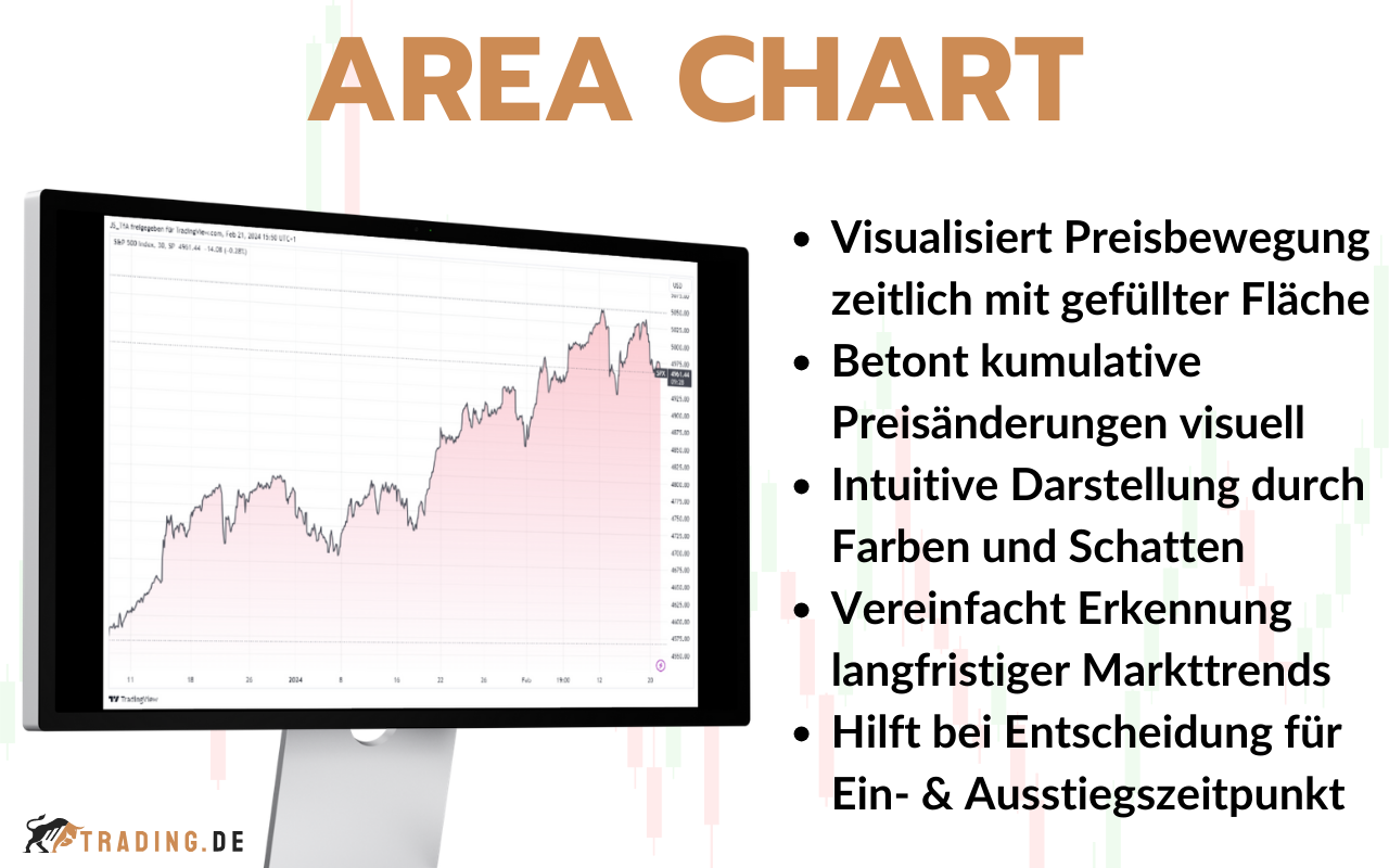 Area Charts lesen lernen | Erklärung & Strategien