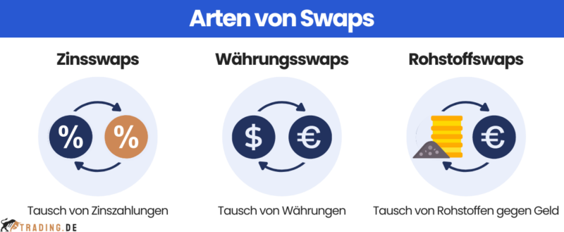 Swap im Trading | Definition, Typen und Beispiele