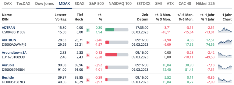 Was ist der MDAX? ++ Definition & Beispiele | Trading.de