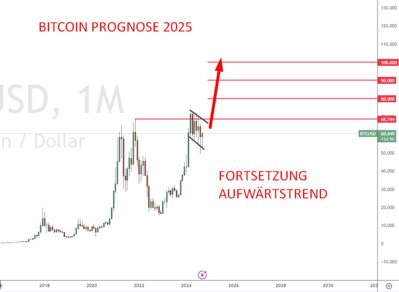 Bitcoin Prognose 2024 bis 2050: Wie entwickelt sich BTC?