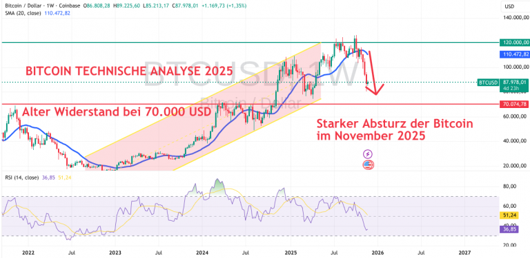 Bitcoin Prognose 2025, 2030, 2040 und bis 2050: Entwicklung