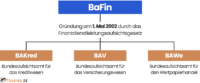 Was ist die BaFin? | Definition, Aufgaben & Geschichte
