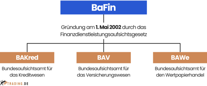 Was ist die BaFin? | Definition, Aufgaben & Geschichte