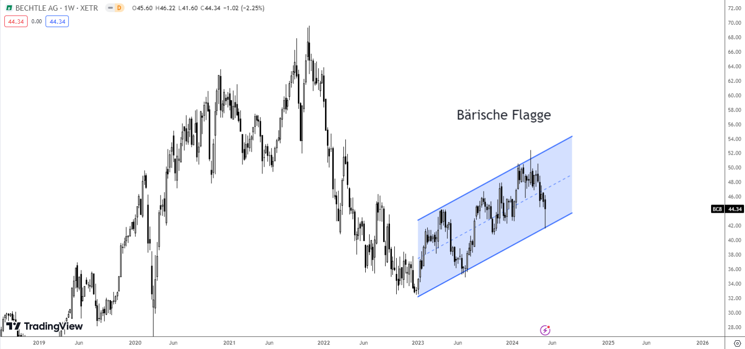 Bärenflagge (Bear Flag) erklärt | Aufbau & Strategien