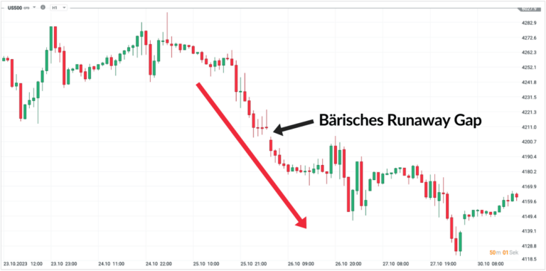 Was ist ein Runaway Gap? Definition, Erklärung und Beispiele