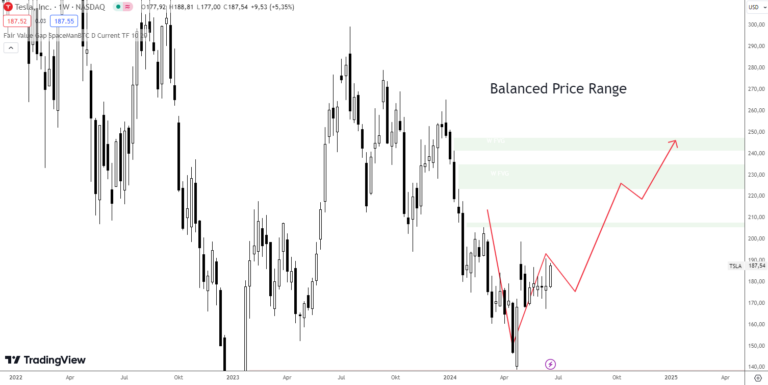 Was ist ICT Trading? | So funktioniert die Strategie!