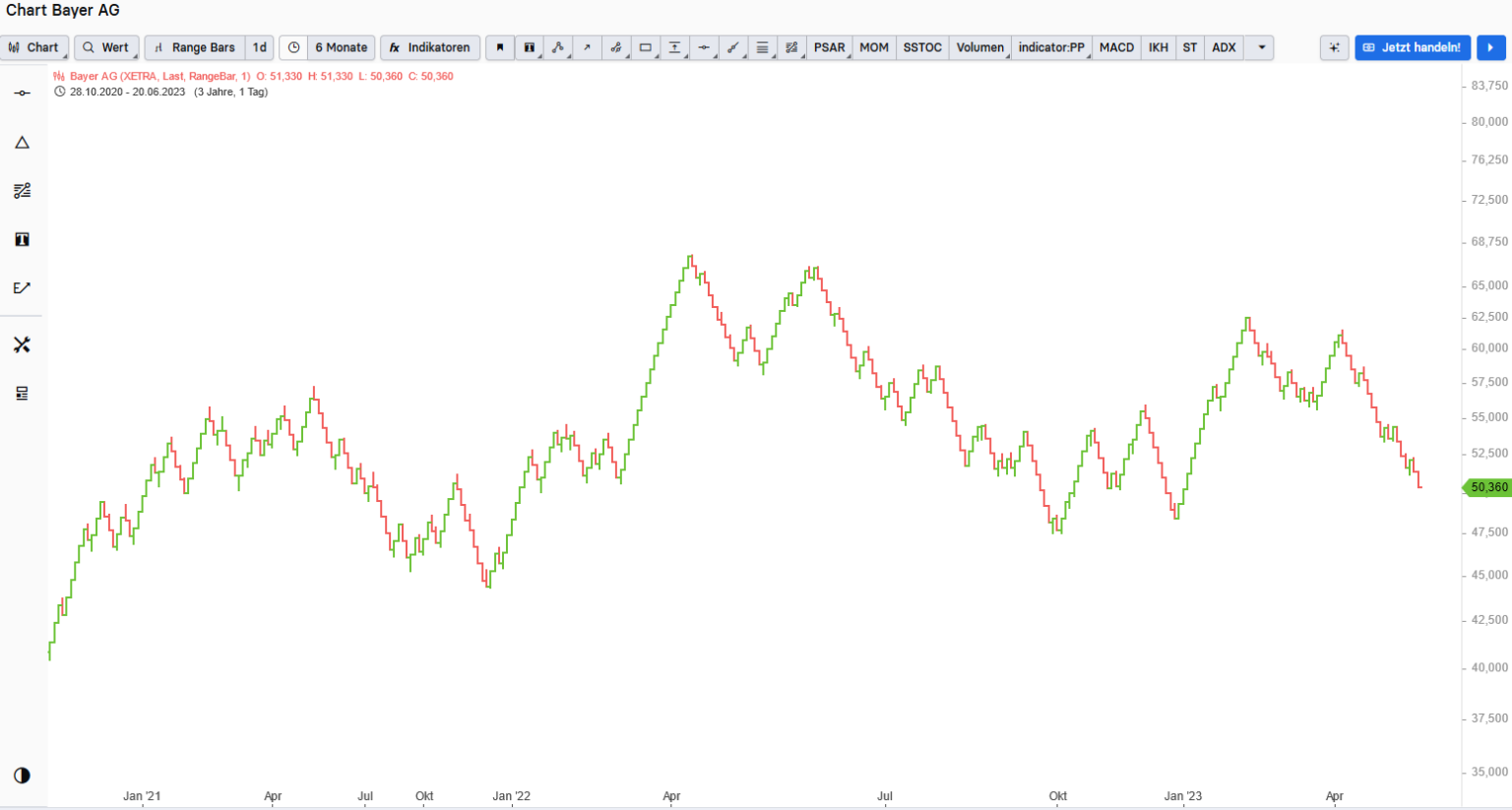 Trading Charts richtig lesen lernen: 10 Arten im Vergleich Trading Charts richtig lesen lernen: 10 Arten im Vergleich