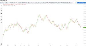 Trading Charts richtig lesen lernen: 10 Arten im Vergleich