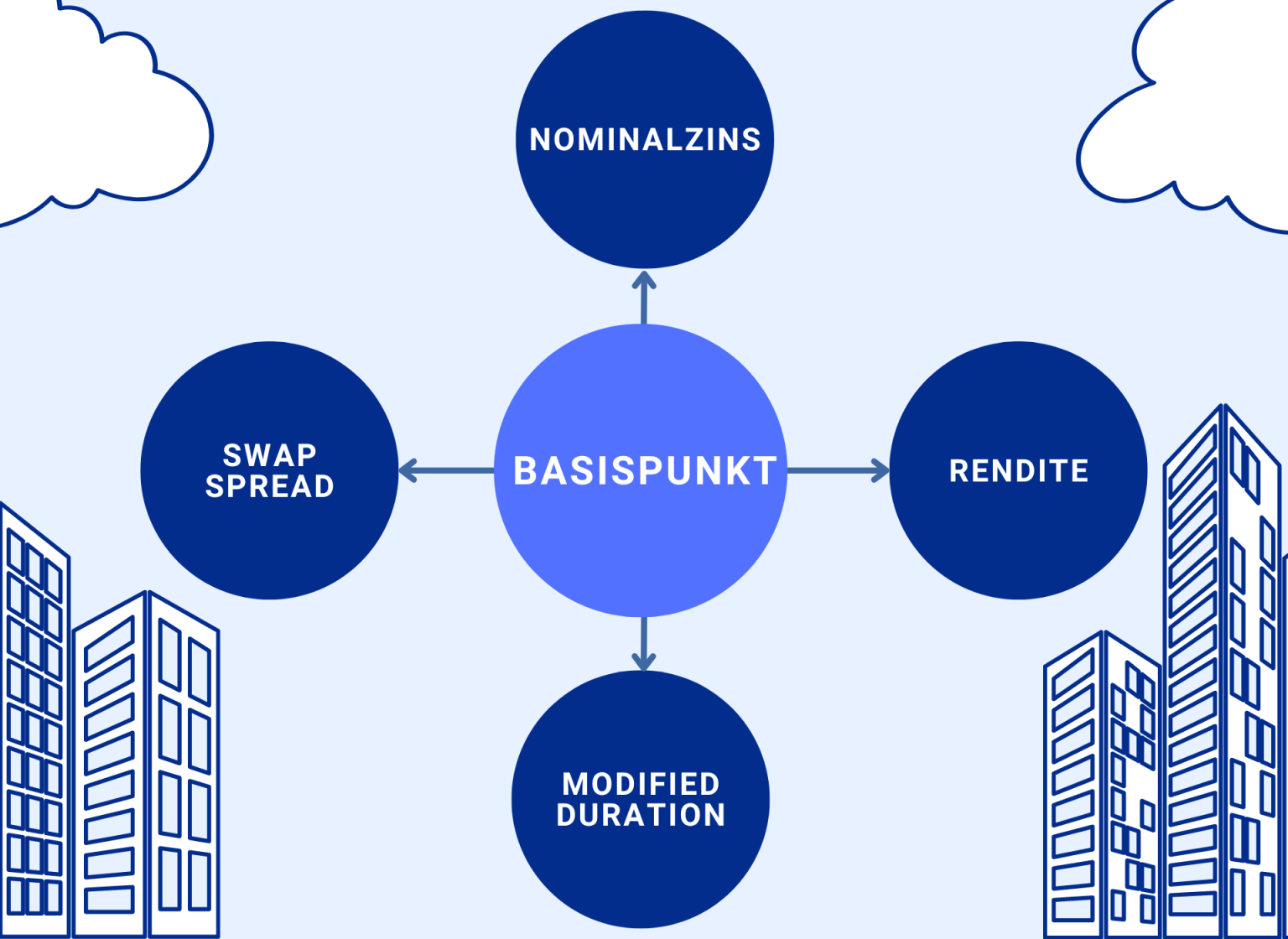 Was sind Basispunkte (BPS)? | Definition & in Prozent