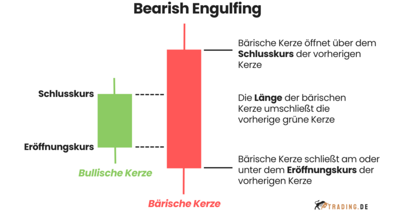 Engulfing Candle Pattern (Bullish & Bearish) im Trading