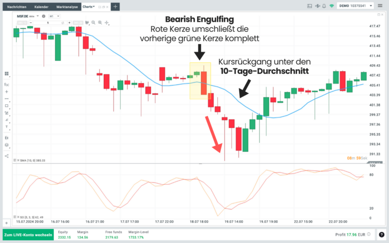 Engulfing Candle Pattern (Bullish & Bearish) im Trading