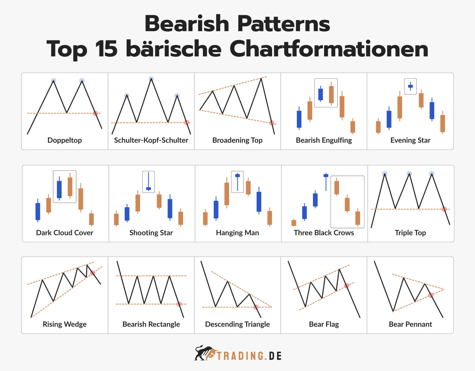 Bearish Patterns: Top 15 bärische Chartformationen