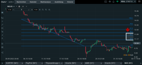 Fibonacci Retracements im Trading richtig nutzen lernen