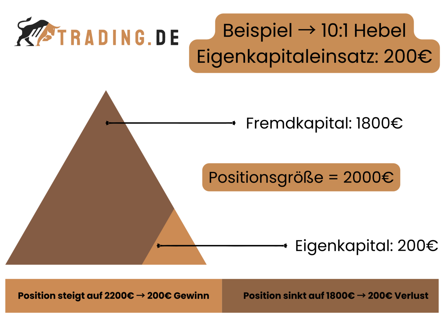 Wie funktioniert Hebel Trading? | Anwendung & Beispiele