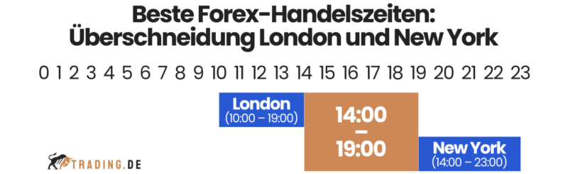 Die besten Forex Markt Handelszeiten | Sessions erklärt