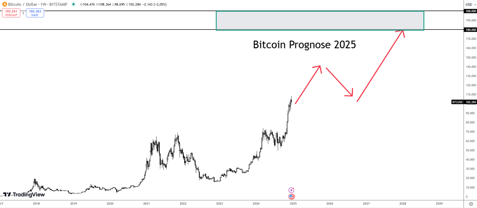 Bitcoin Prognose 2025 bis 2050: Wie entwickelt sich BTC? Bitcoin Prognose 2025 bis 2050: Wie entwickelt sich BTC?