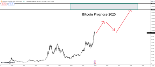 Bitcoin Prognose 2025 bis 2050: Wie entwickelt sich BTC?