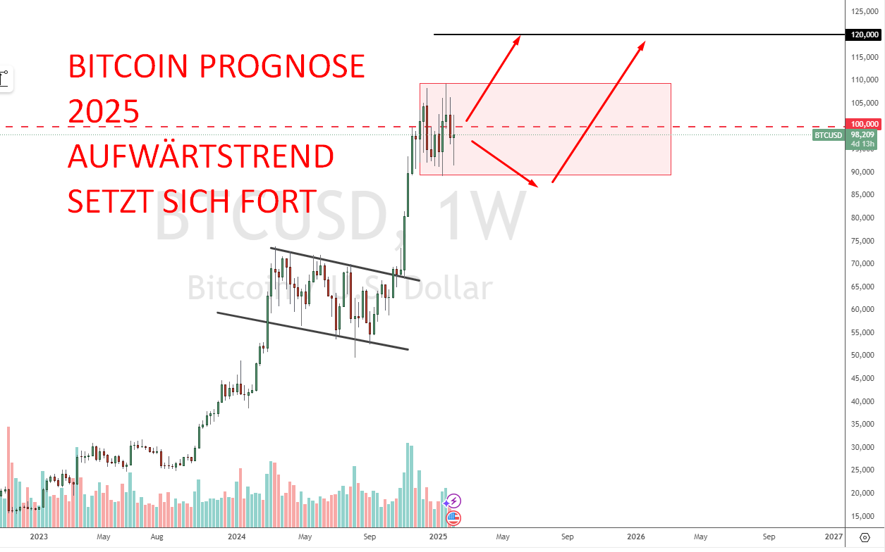 Bitcoin Prognose 2025 bis 2050: Wie entwickelt sich BTC? Bitcoin Prognose 2025 bis 2050: Wie entwickelt sich BTC?