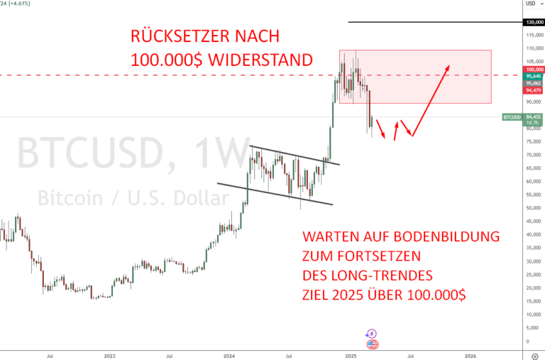 Bitcoin Prognose 2025 bis 2050: Wie entwickelt sich BTC?