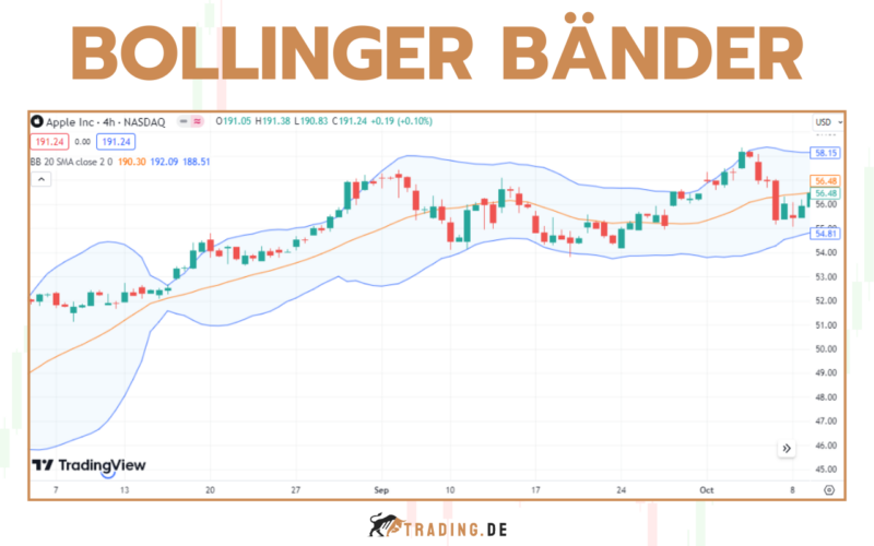 Bollinger Bänder erklärt | Strategien & Einstellungen