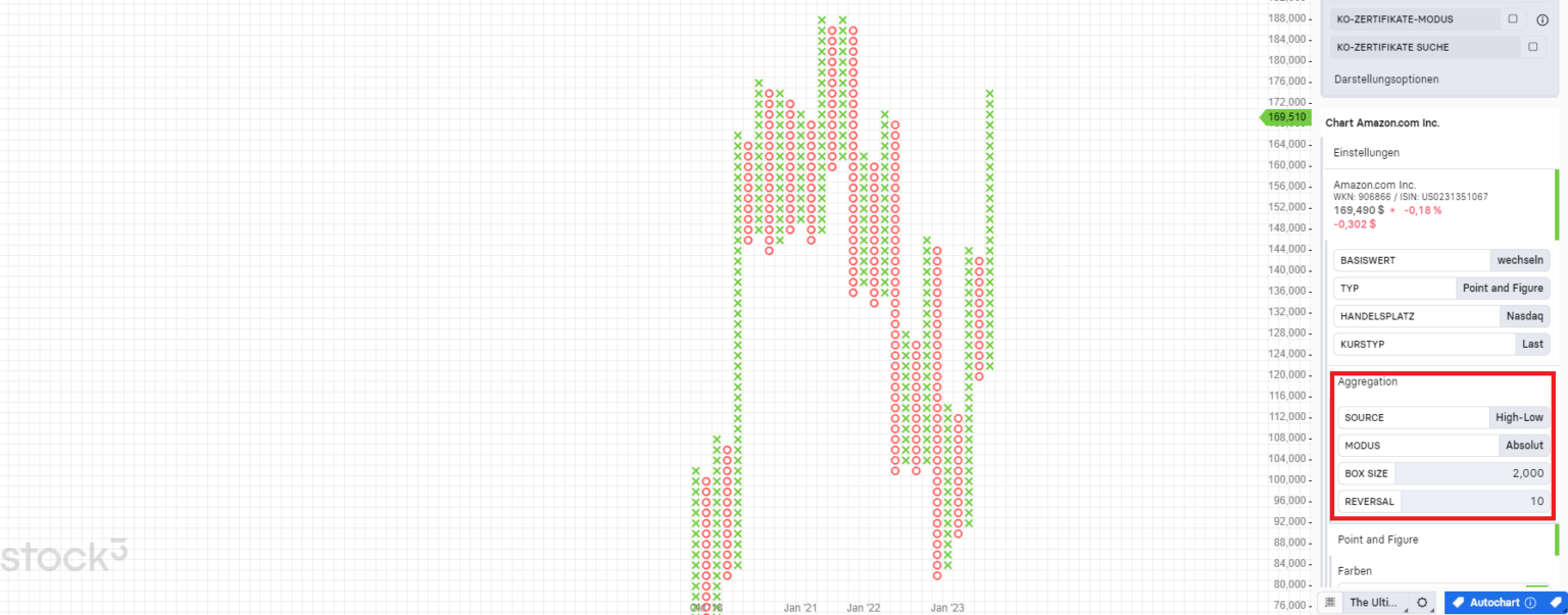 Point and Figure Charts lesen | Erklärung & Beispiele