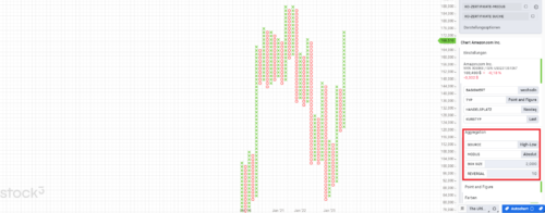 Point and Figure Charts lesen | Erklärung & Beispiele