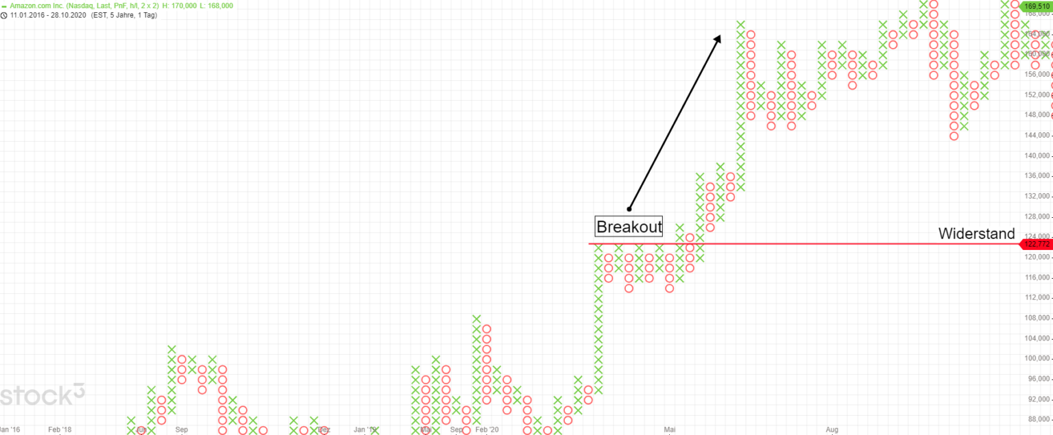 Point and Figure Charts lesen | Erklärung & Beispiele
